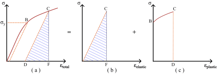 Master FEA: Convert Stress-Strain for Engineering Success