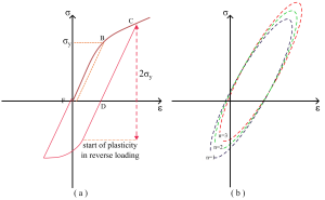Master FEA: Convert Stress-Strain for Engineering Success