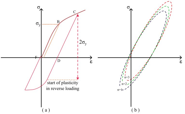 Master FEA: Convert Stress-Strain for Engineering Success