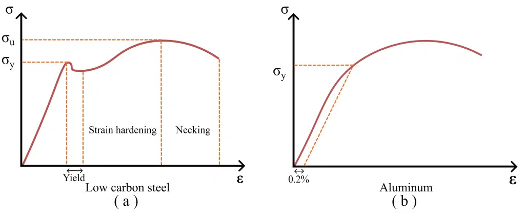 Master FEA: Convert Stress-Strain for Engineering Success