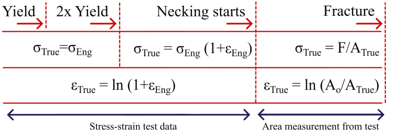 Master FEA: Convert Stress-Strain for Engineering Success