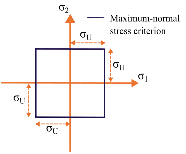 Yield Criteria: Complete Guide to Von Mises and Tresca Methods