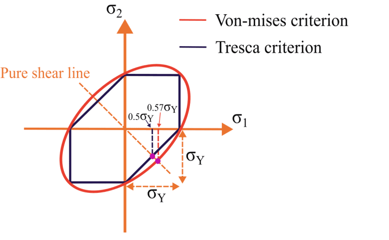 Yield Criteria: Complete Guide to Von Mises and Tresca Methods