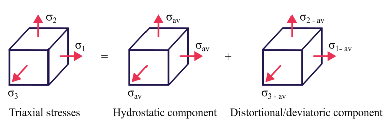 Yield Criteria: Complete Guide to Von Mises and Tresca Methods