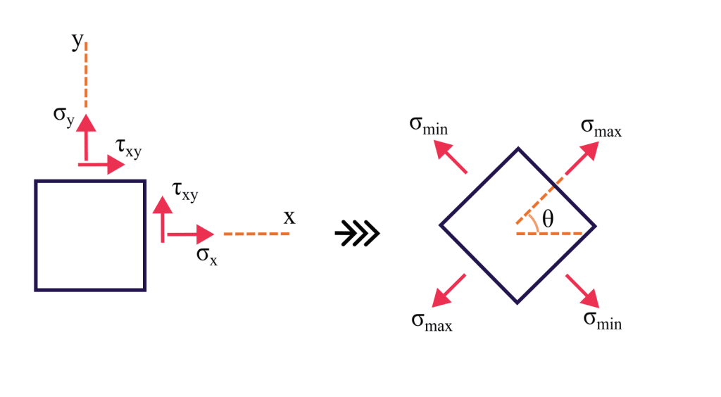 Ultimate Guide: Master Mohr’s Circle & Max Shear