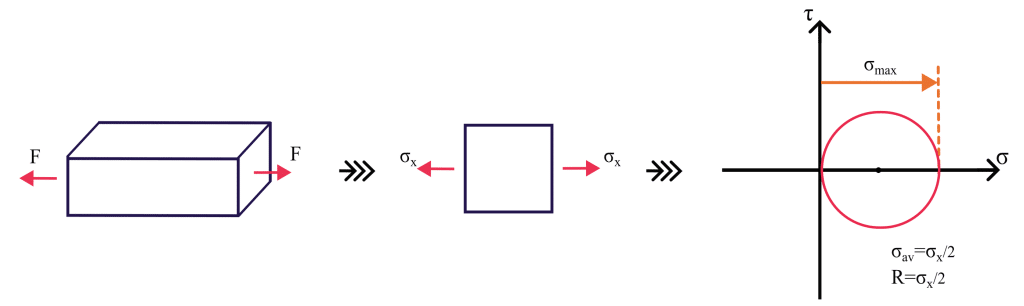 Ultimate Guide: Master Mohr’s Circle & Max Shear