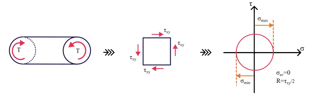 Ultimate Guide: Master Mohr’s Circle & Max Shear
