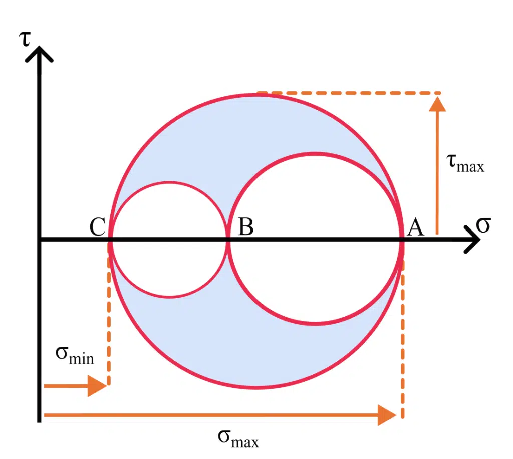 Ultimate Guide: Master Mohr’s Circle & Max Shear