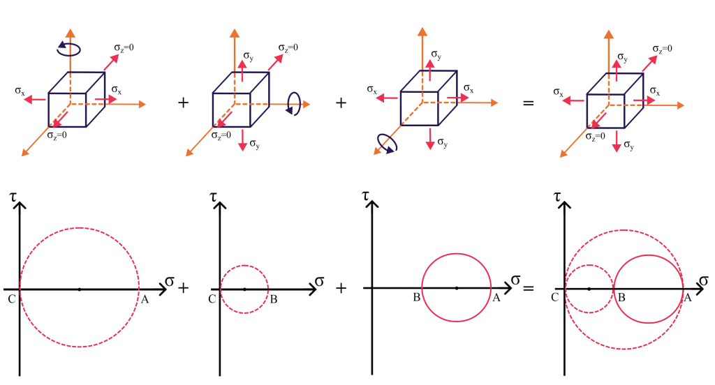 Ultimate Guide: Master Mohr’s Circle & Max Shear