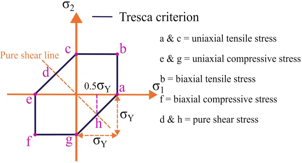 Yield Criteria: Complete Guide to Von Mises and Tresca Methods