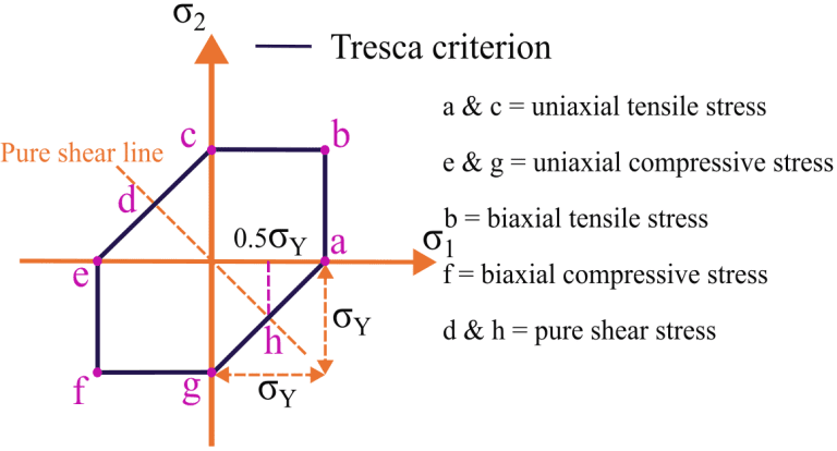 Yield Criteria: Complete Guide to Von Mises and Tresca Methods