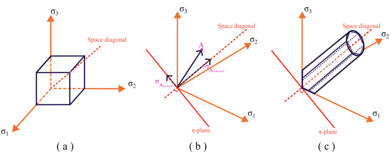 Yield Criteria: Complete Guide to Von Mises and Tresca Methods