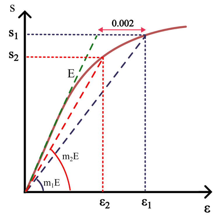 Ramberg-Osgood Model: 5 Steps to Master Stress Strain Curves