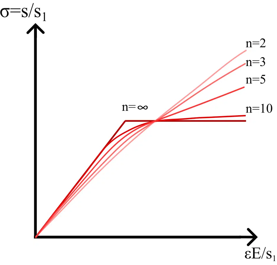 Ramberg-Osgood Model: 5 Steps to Master Stress Strain Curves