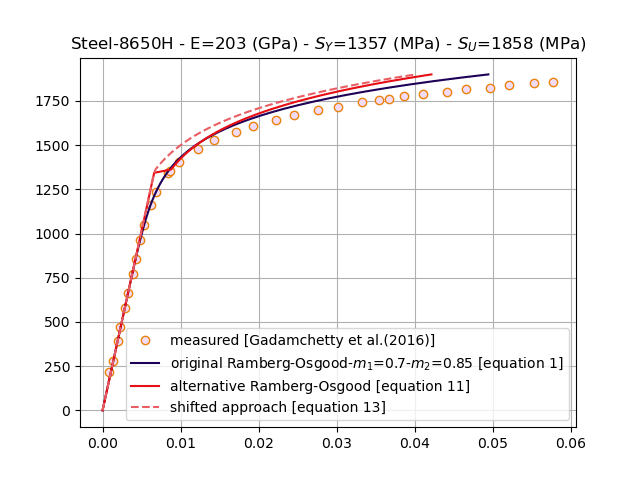 Ramberg-Osgood Model: 5 Steps to Master Stress Strain Curves