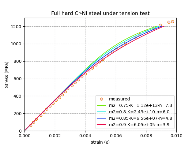 Ramberg-Osgood Model: 5 Steps to Master Stress Strain Curves