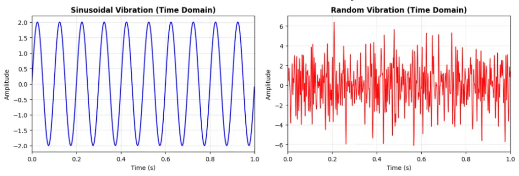Random Vibration and PSD: Complete Guide 2025