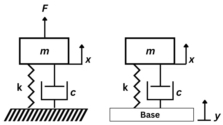 Frequency Response Function (FRF): Theory & Applications