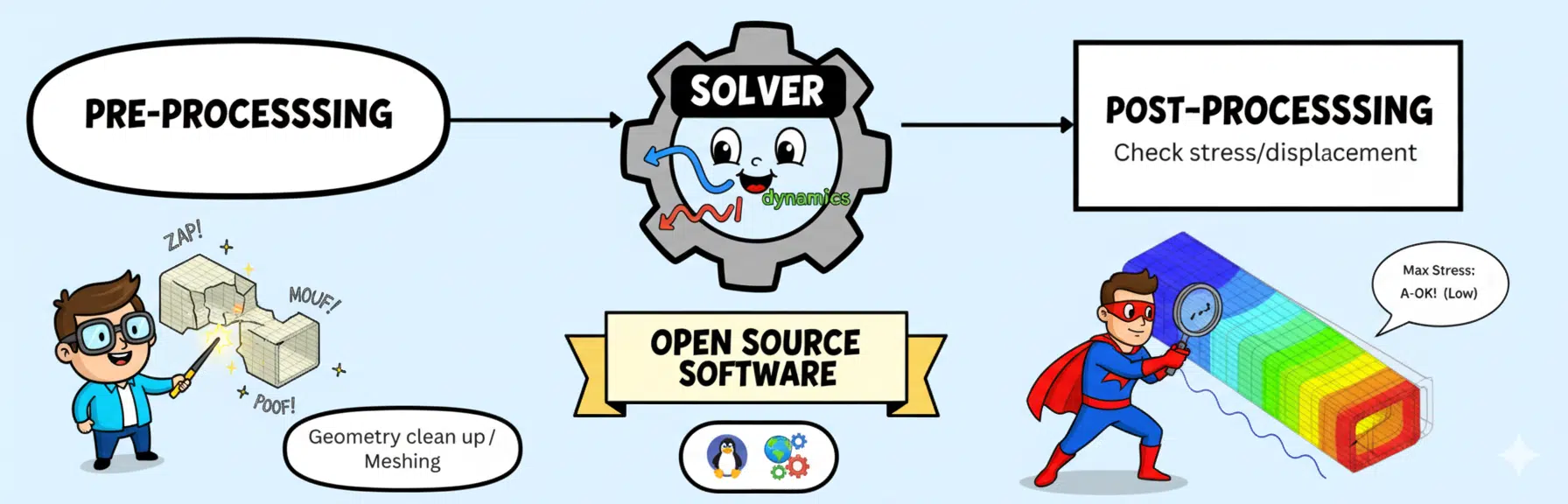 Free FEA Program: Best Open-Source Finite Element Software