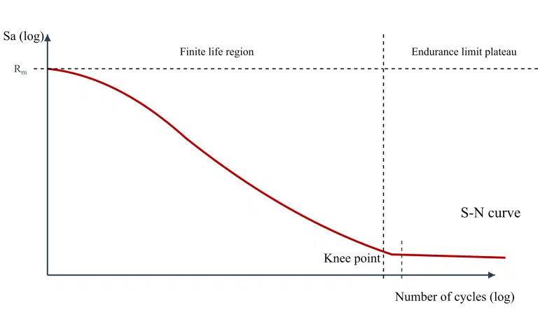 Understanding S-N Curve: The Foundation of Fatigue Analysis