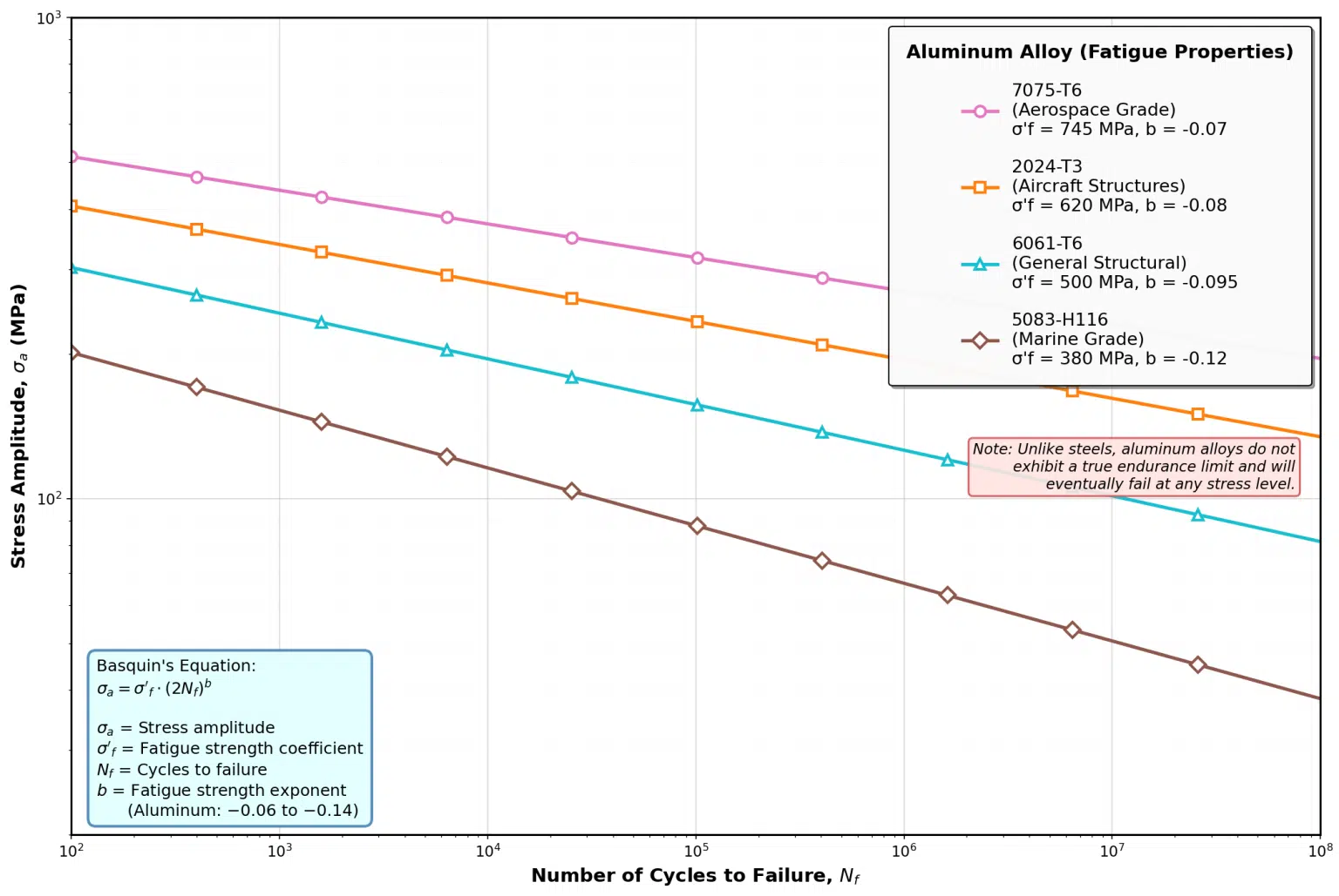 Understanding S-N Curve: The Foundation of Fatigue Analysis