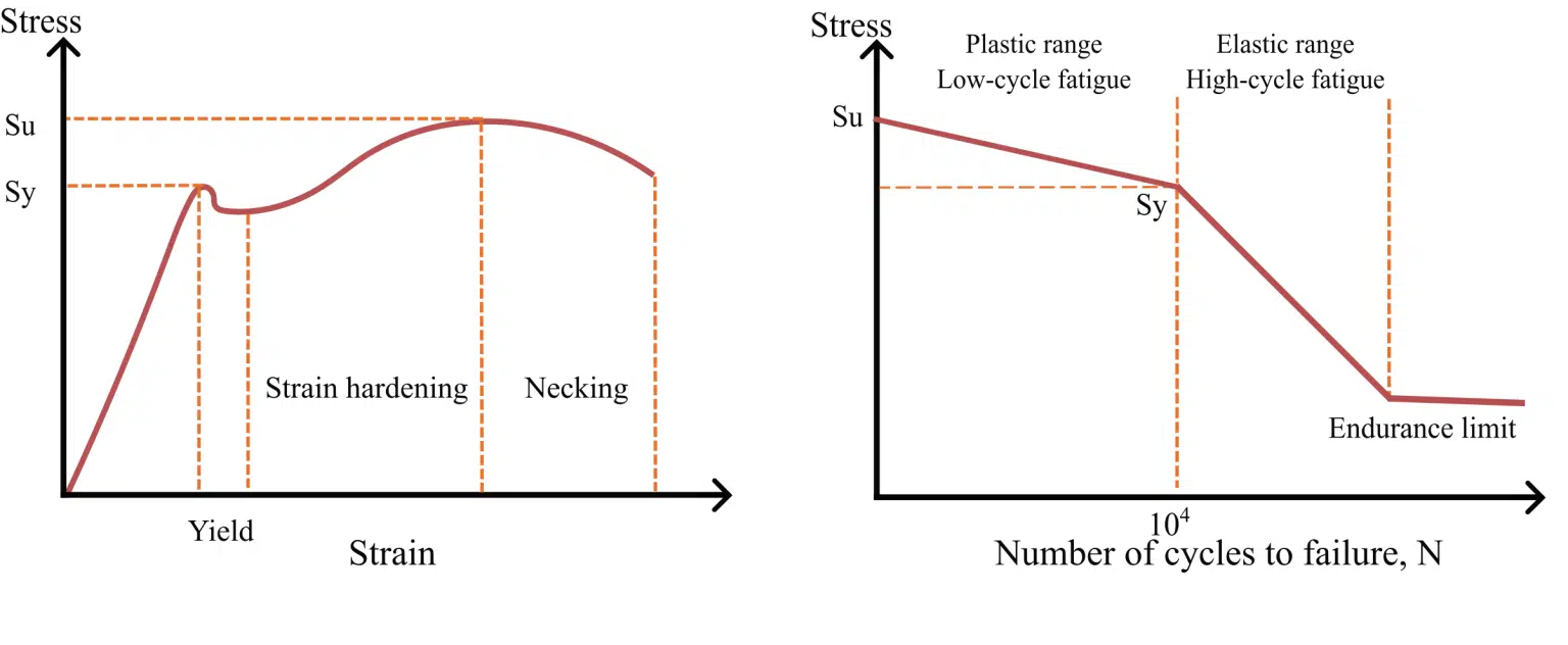Understanding S-N Curve: The Foundation of Fatigue Analysis