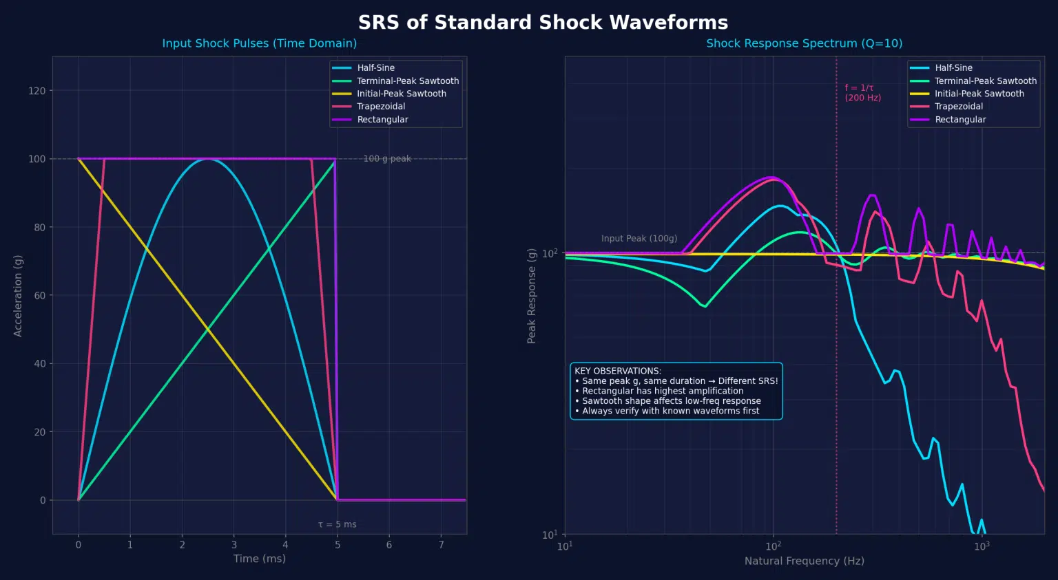 Shock Response Spectrum (SRS): The Comprehensive Guide
