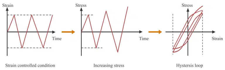 High Cycle Fatigue and Low Cycle Fatigue: Complete Engineering ...