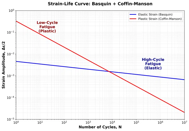 High Cycle Fatigue and Low Cycle Fatigue: Complete Engineering ...