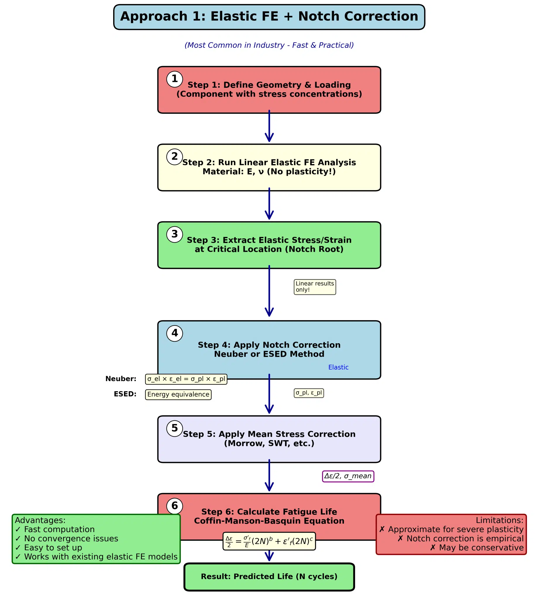 High Cycle Fatigue and Low Cycle Fatigue: Complete Engineering ...
