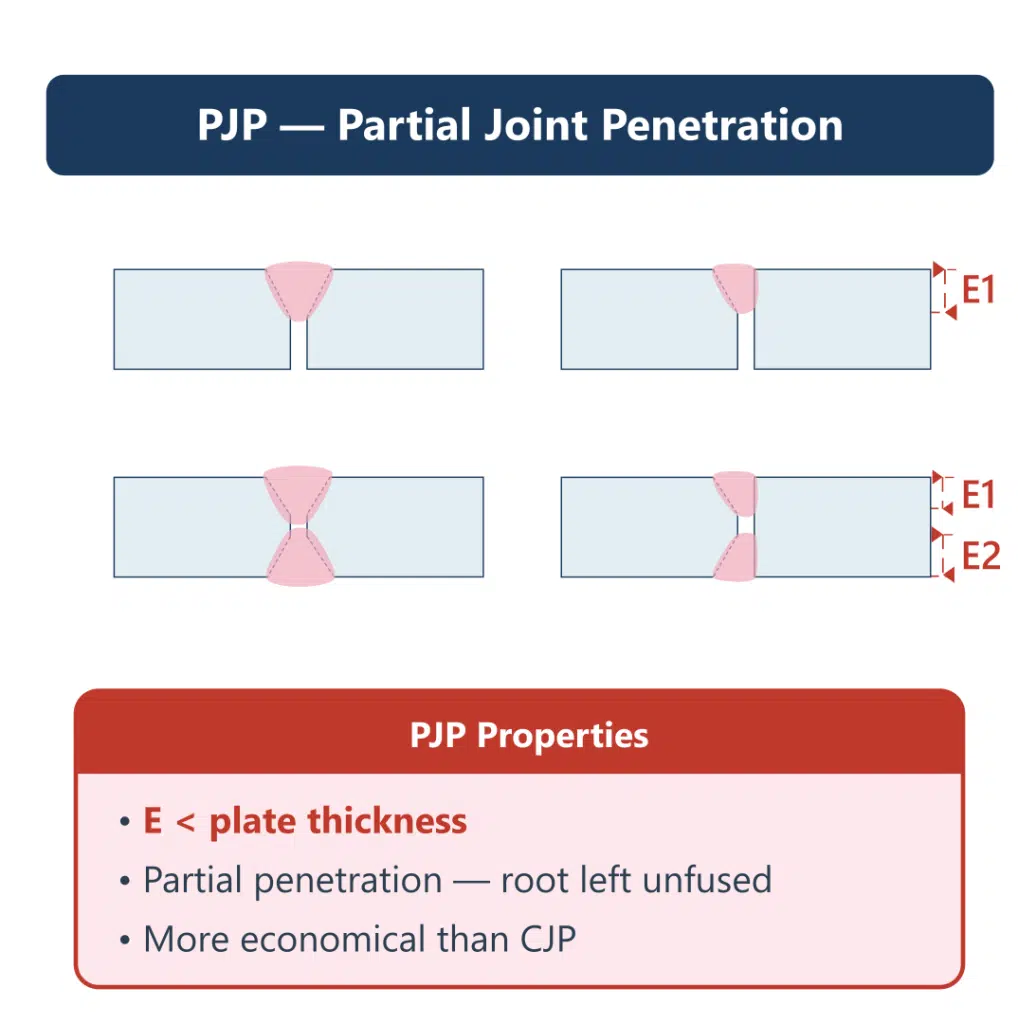 What Is Weld Throat? Calculation, Measurement & AWS Guide