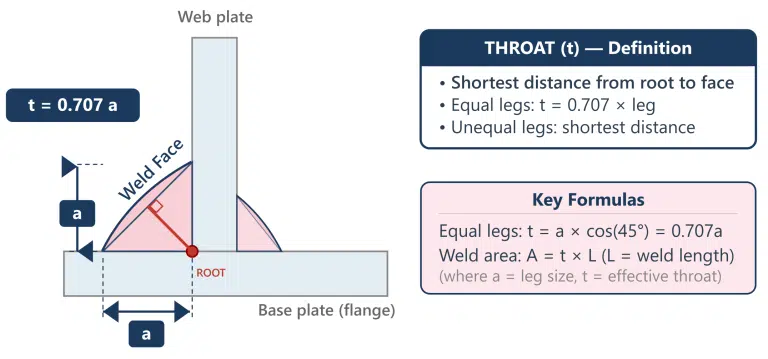 What Is Weld Throat? Calculation, Measurement & AWS Guide